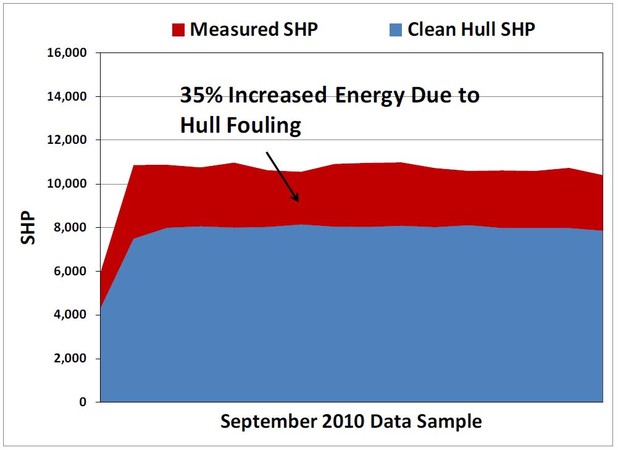 Identifying Hull Fouling Through Shaft Horsepower Measurements | The ...